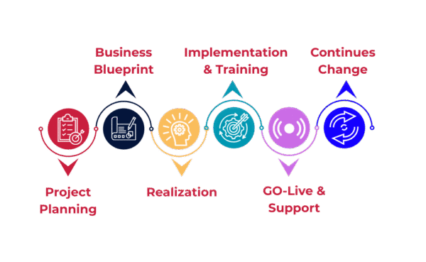 ASAP Methodology in SAP | Phases, Benefits & Implementation Guide ...